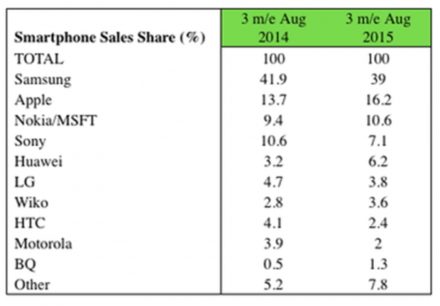 Kantar: Microsoft the 3rd largest smartphone OEM by sales in Europe