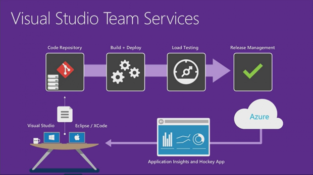 Microsoft is renaming Visual Studio Team services to Azure DevOps
