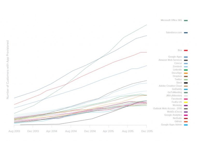 Report: Microsoft Office 365 Remains The Most Popular App Among Businesses