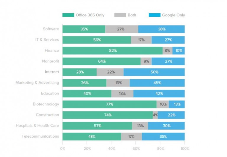 Report: Microsoft Office 365 Remains The Most Popular App Among Businesses