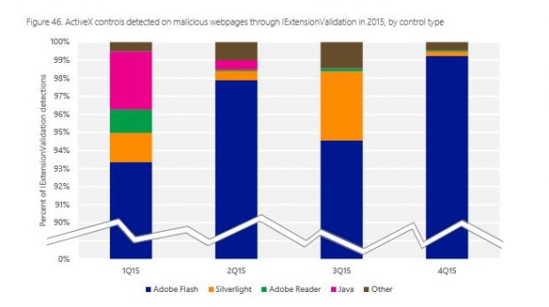 The latest volume of the Microsoft Security Intelligence Report (SIR ...