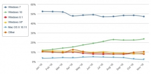 Windows 10 reaches 24% of OS share in November