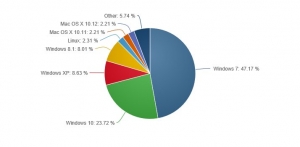 Windows 10 reaches 24% of OS share in November