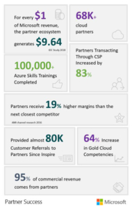 Microsoft says their partners earn nearly $10 for every $1 Microsoft takes