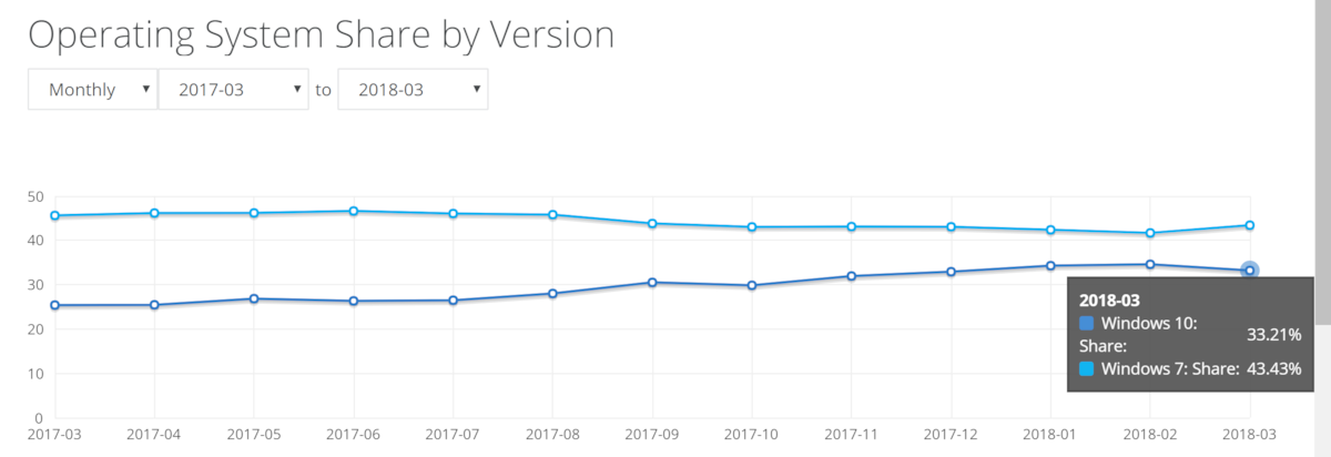 Netmarketshare Microsoft Mozilla