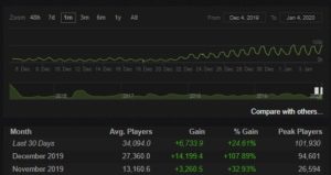 The Witcher 3: Wild Hunt hits all-time high player count on Steam