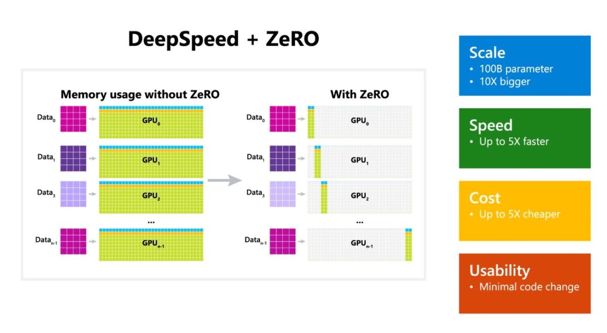 Meet Microsoft DeepSpeed, a new deep learning library that can train ... Meet Microsoft DeepSpeed, a new deep learning library that can train ...