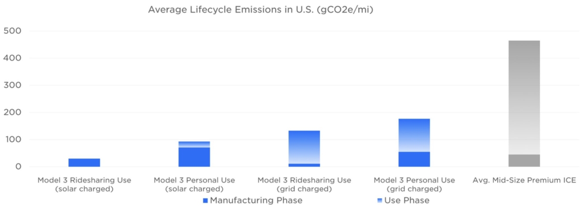 Tesla release Environmental Impact Report, busts several myths