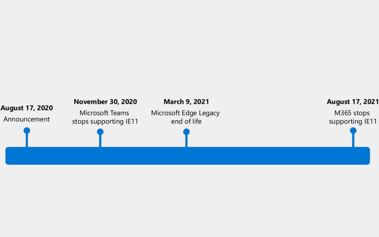 Microsoft apps and services will stop supporting Internet Explorer 11 ...