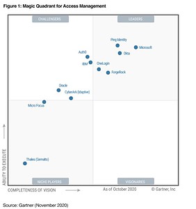 Microsoft recognized as a Leader in Gartner’s Magic Quadrant for Access ...