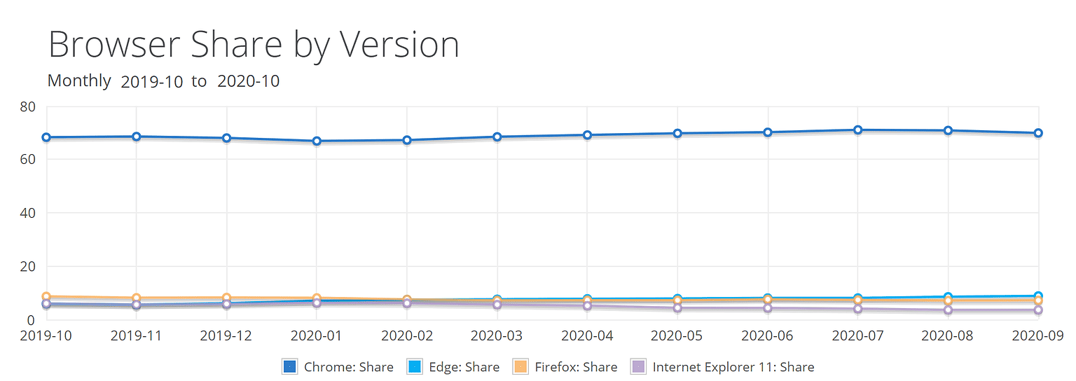 Netmarketshare: Both Windows 10 and Microsoft Edge see significant rise ...
