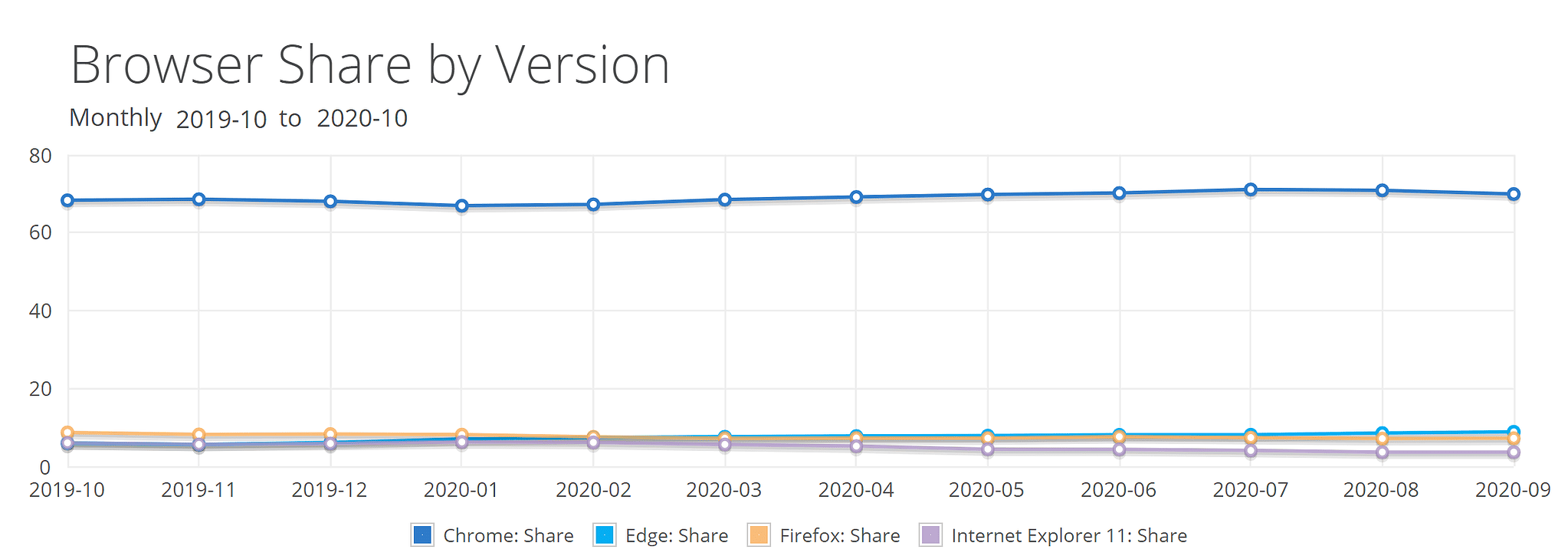 Netmarketshare: Both Windows 10 and Microsoft Edge see significant rise ...