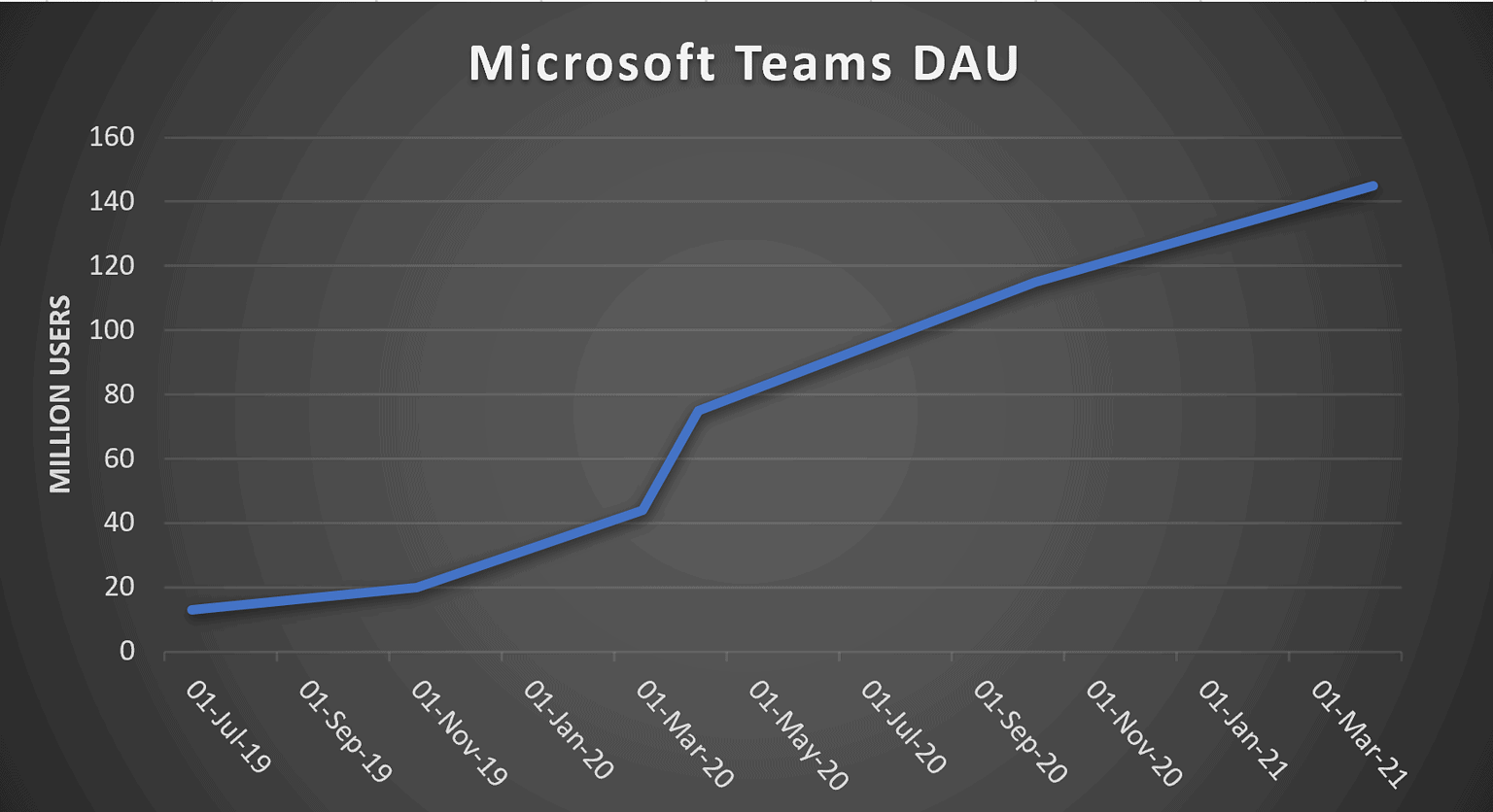 Microsoft Teams now has 145 million daily active users