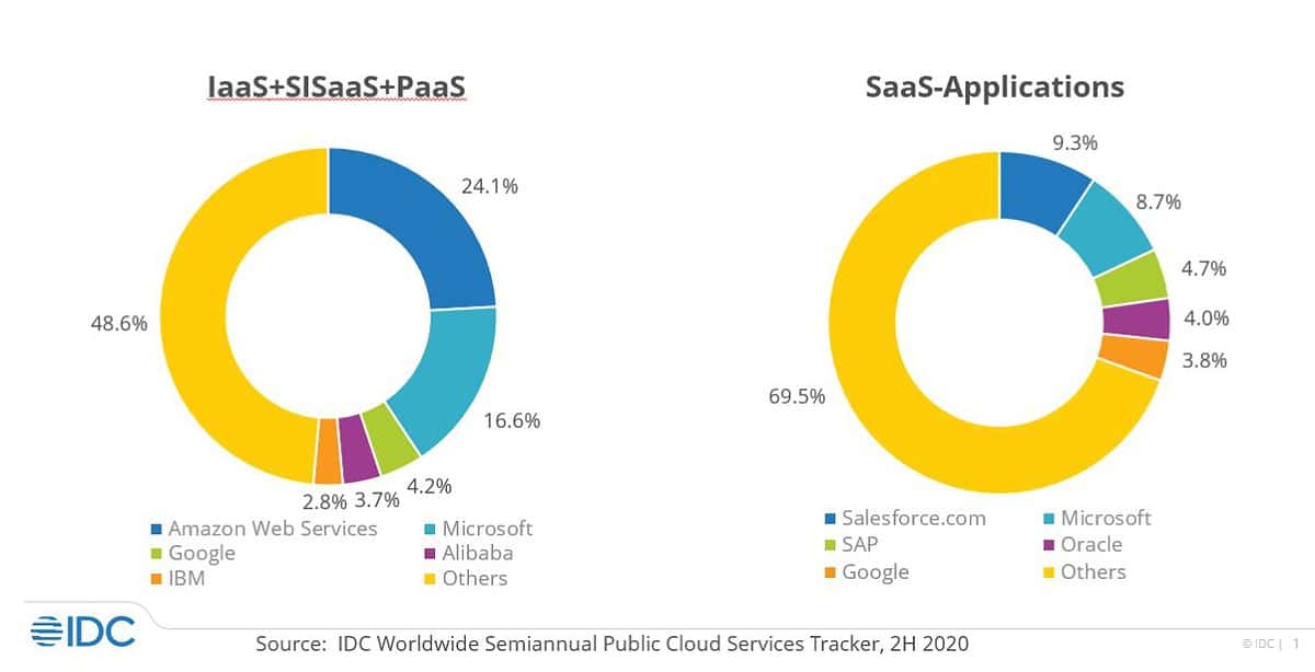 IDC: Microsoft captured 16.6% of worldwide public cloud market in 2020
