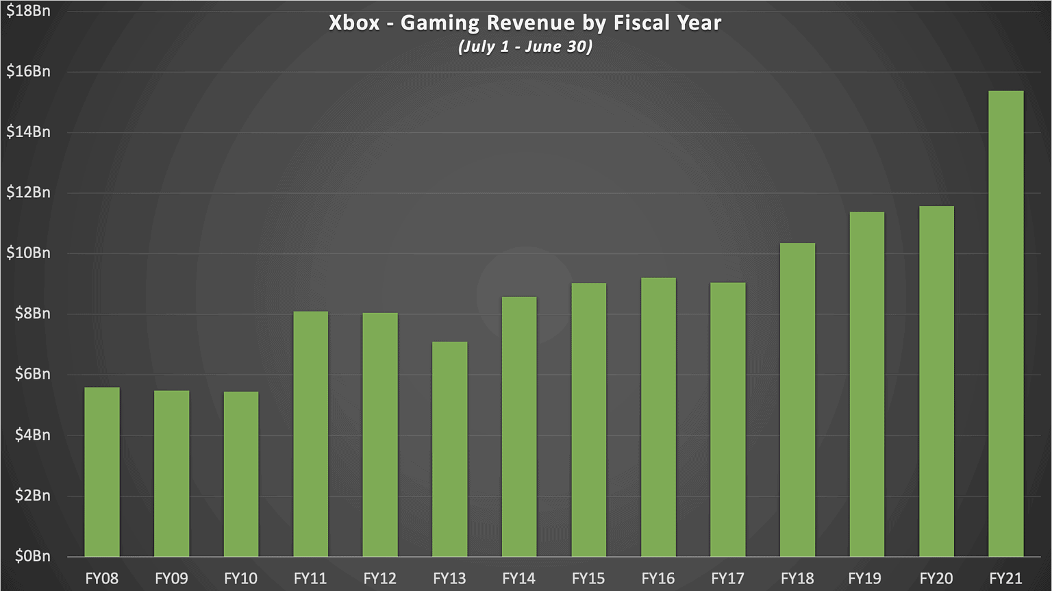 Microsoft's gaming strategy is paying-off big time