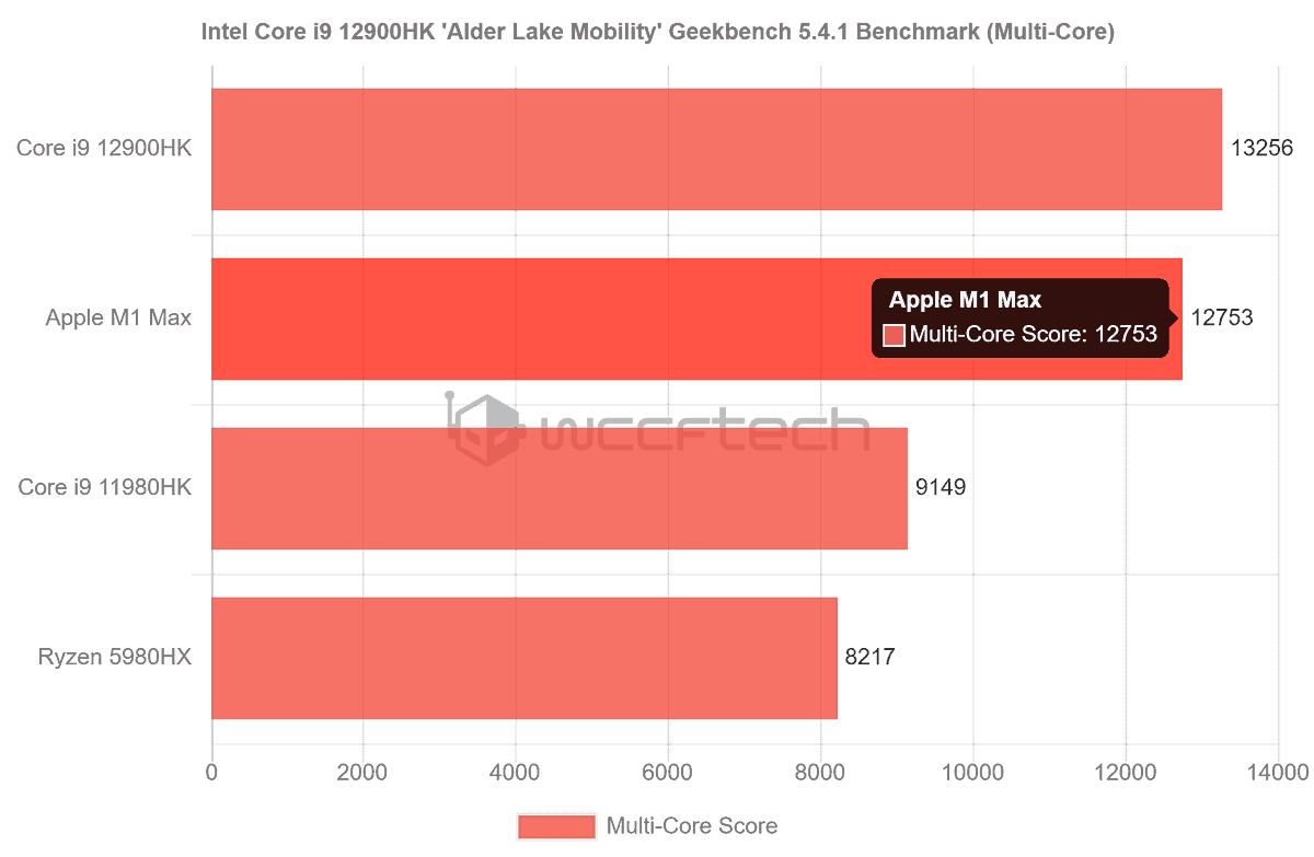 Intel's Alder Lake Mobile processor gets benchmarked, handily beats the ...