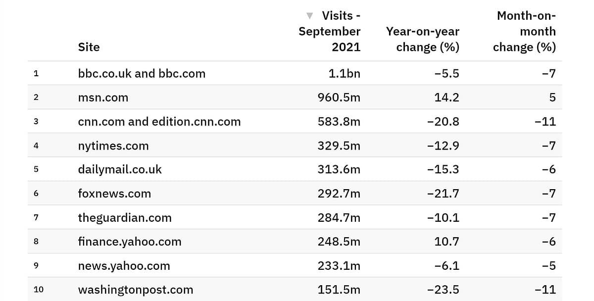 Microsoft's MSN more popular than CNN, may overtake BBC soon