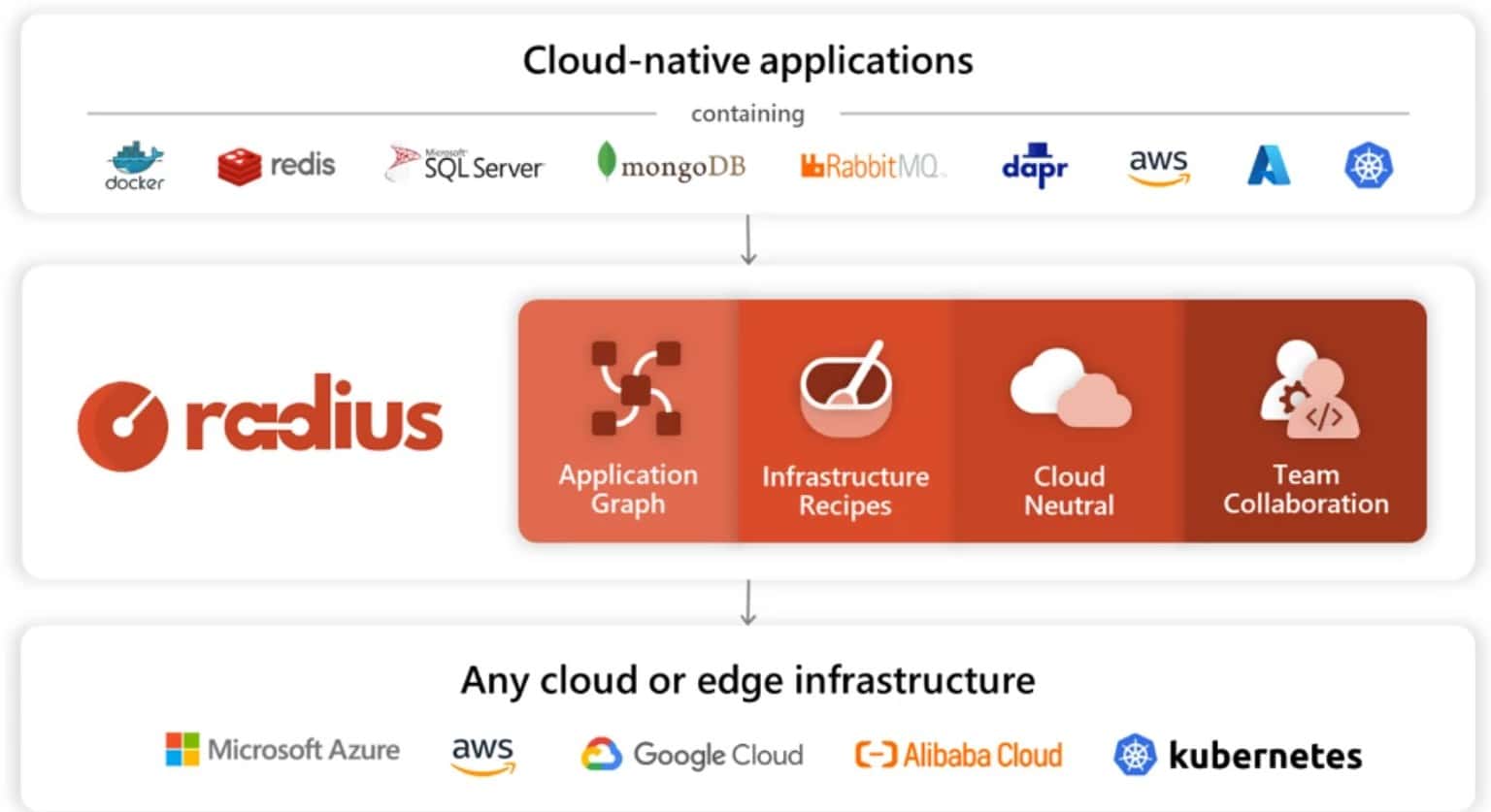 Microsoft announces Radius, an open-source, cloud-native, application ... Microsoft announces Radius, an open-source, cloud-native, application ...