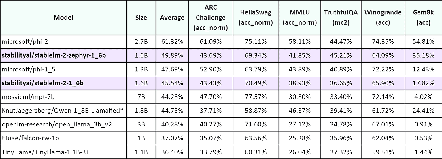Stability AI releases Stable LM 2 1.6B that outperforms Microsoft's Phi ...