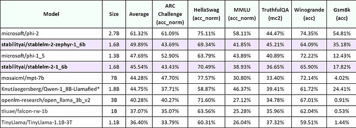 Stability AI releases Stable LM 2 1.6B that outperforms Microsoft's Phi ...