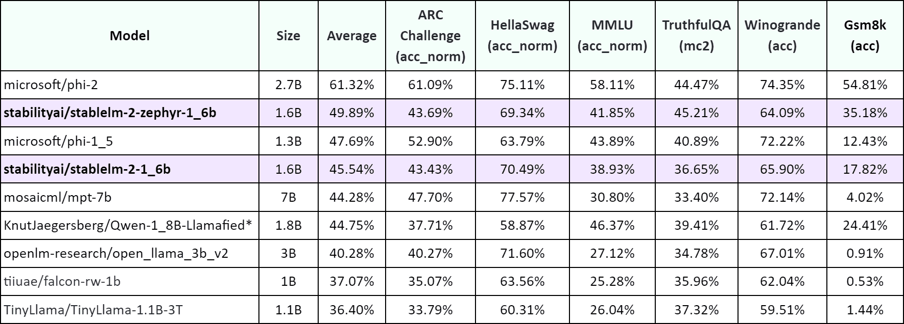 Stability AI releases Stable LM 2 1.6B that outperforms Microsoft's Phi ...