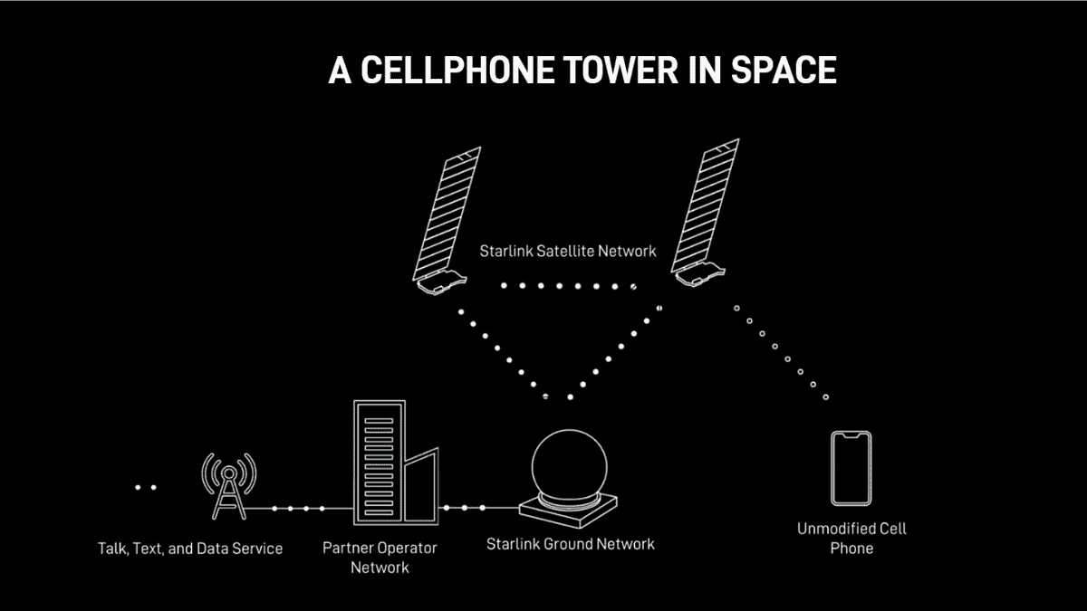 SpaceX's Starlink conducts a successful text message test using new ...