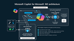 How does Copilot for Microsoft 365 work?
