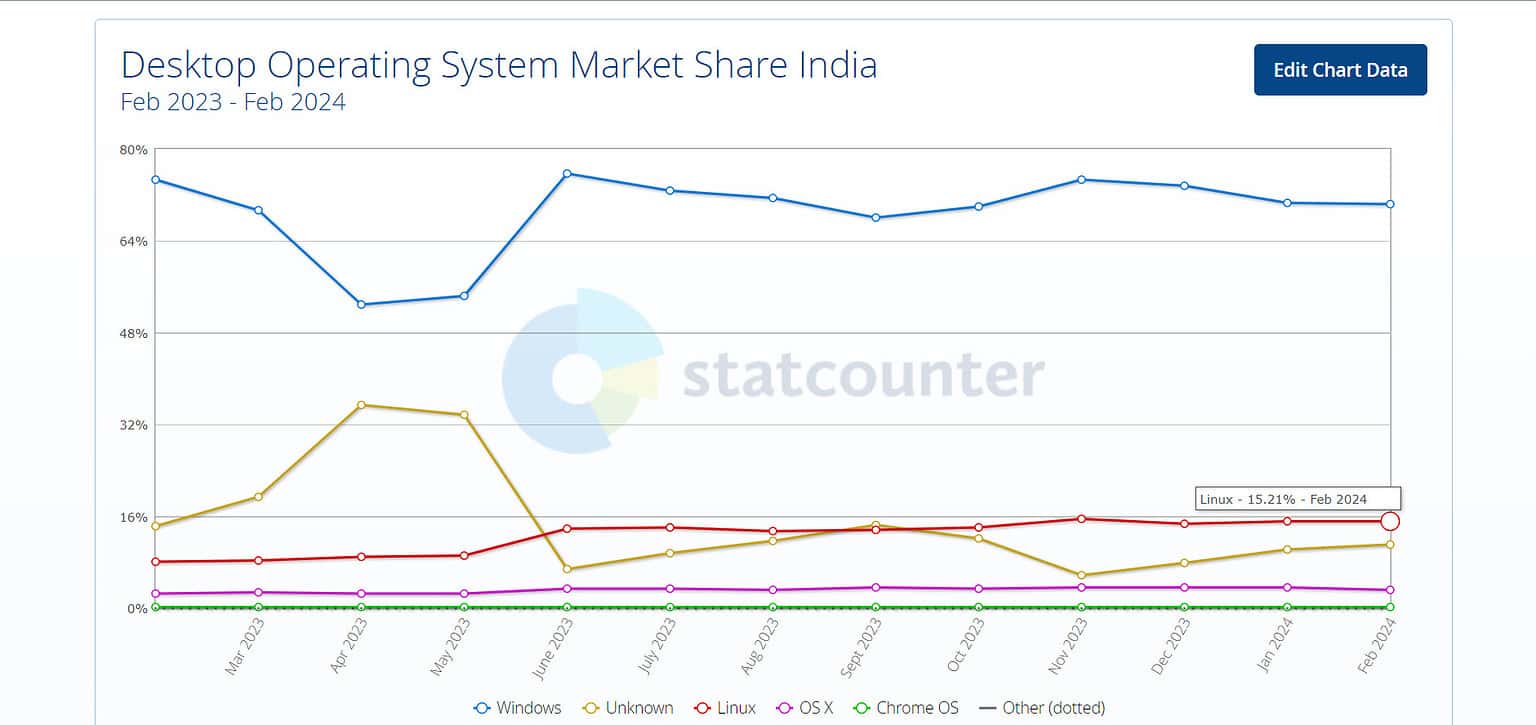 Desktop Linux now has over 4% of the OS market; how?