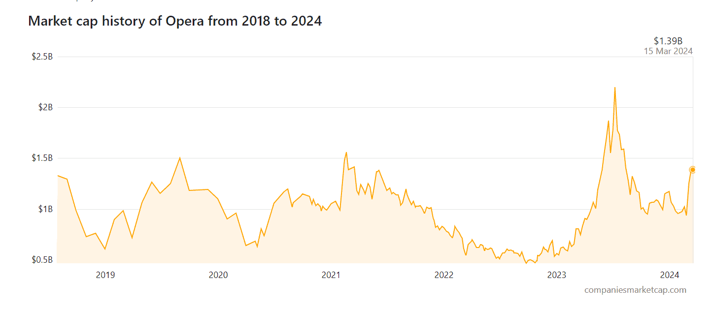 21 Opera Statistics to Know About The Browser in 2025