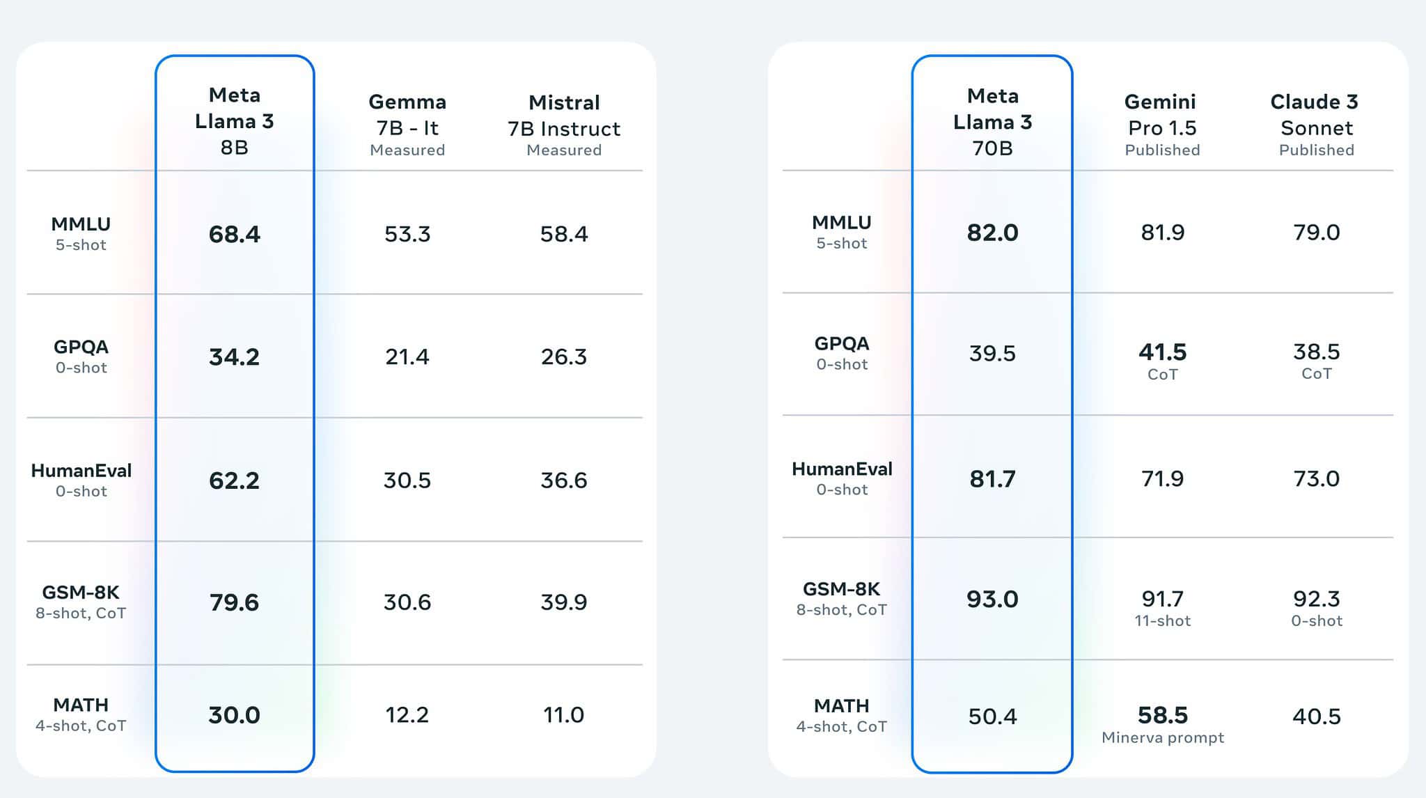Meta releases Llama 3, the most powerful open LLM model