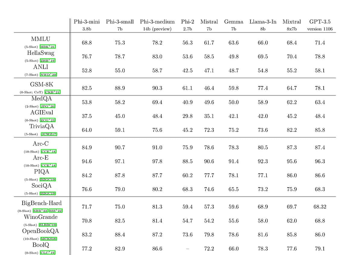 Microsoft introduces Phi-3 family of models that outperform other ...