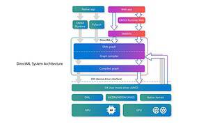 Windows now natively supports PyTorch through DirectML