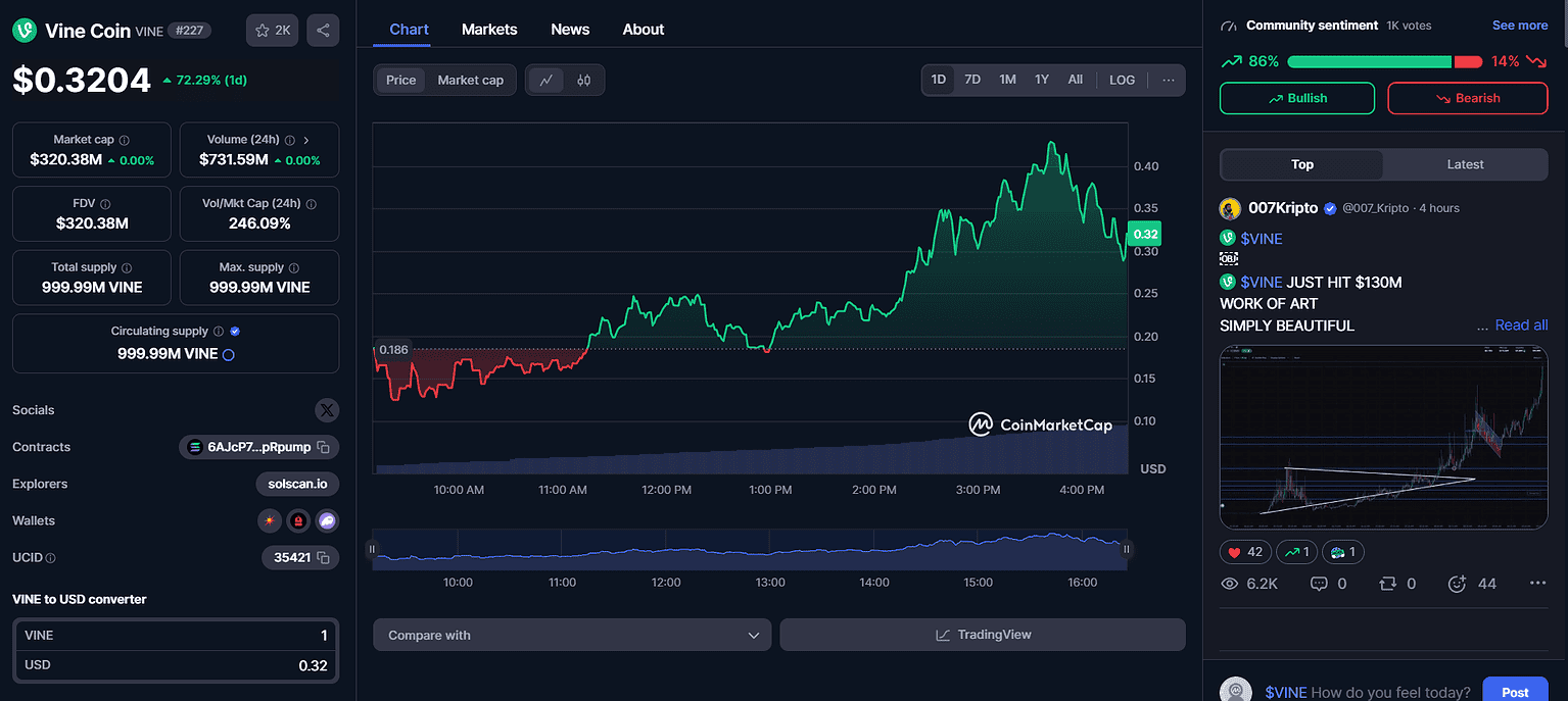 Vine "resurrected" as a meme coin with a $320 million market cap