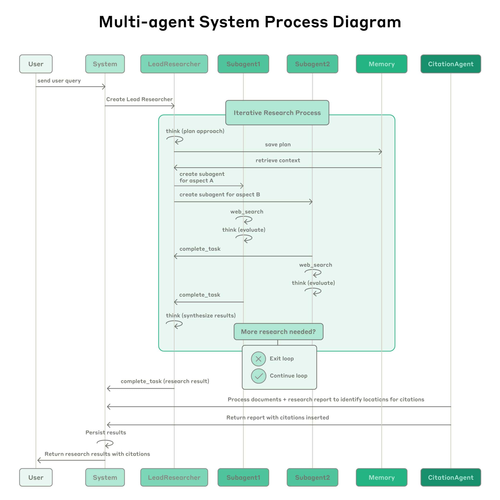 Anthropic Finally Reveals How It Built Its Multi-Agent Claude Research ...