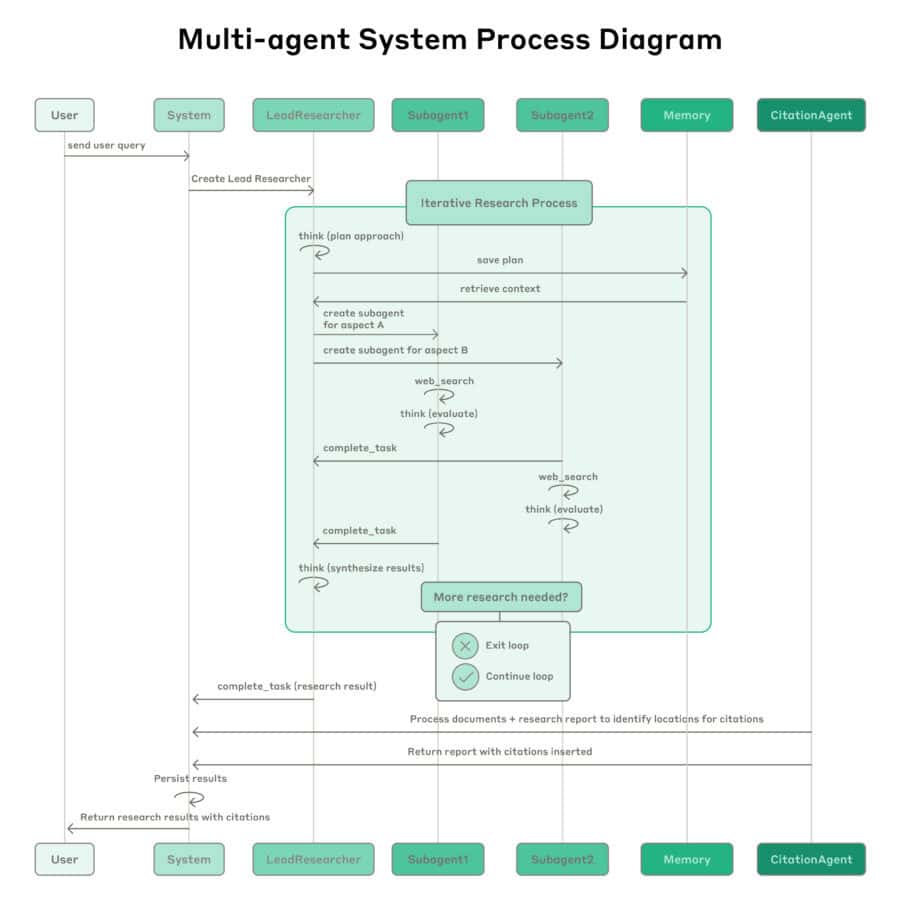 Anthropic Finally Reveals How It Built Its Multi-Agent Claude Research ...